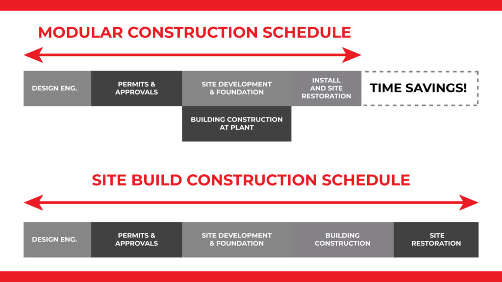 Modular Building Construction Process | Satellite Shelters